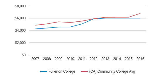 Fullerton College Profile (2019-20) | Fullerton, CA