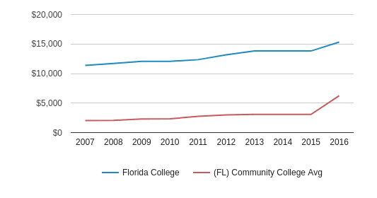 Florida College Profile (2019-20) | Tampa, FL