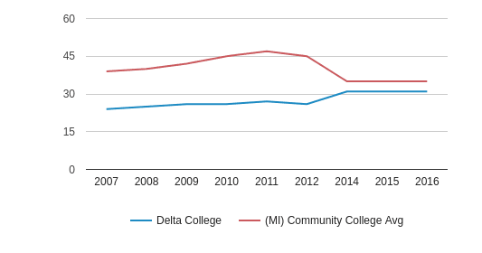 Delta College Profile (2020-21) | University Center, MI