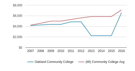 Oakland Community College Profile (2020) | Bloomfield Hills, MI
