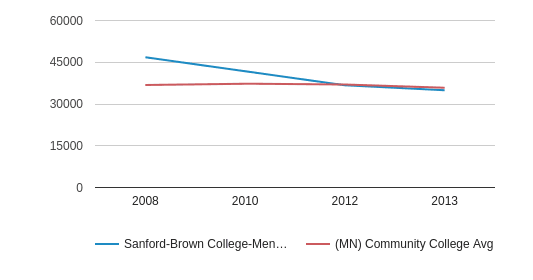 Sanford-Brown College-Mendota Heights (Closed 2017) Profile (2019-20 ...