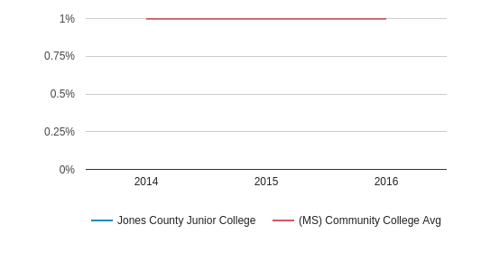 Jones County Junior College Profile (2020) | Ellisville, MS