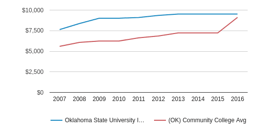 Oklahoma State University Institute of Technology Profile (2018-19 ...