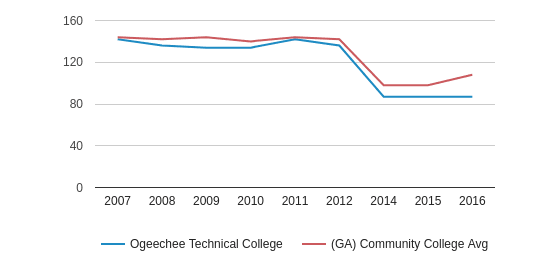 Ogeechee Technical College Profile (2018-19) | Statesboro, GA