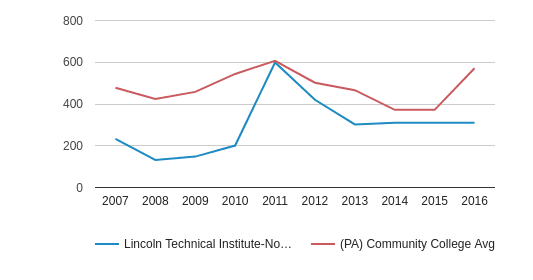 Lincoln Technical Institute-Northeast Philadelphia Profile (2020 ...