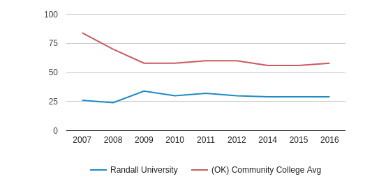 Randall University Profile (2020-21) | Oklahoma City, OK